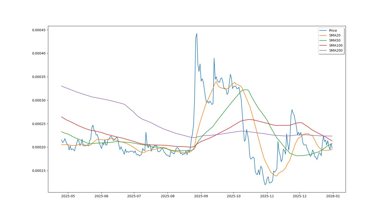 ECOMI Simple Moving Averages