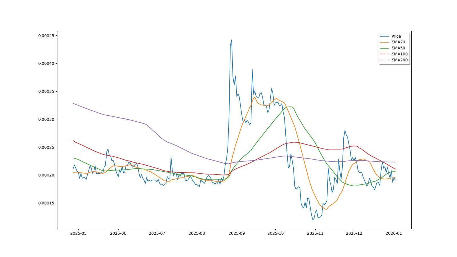 ECOMI Simple Moving Averages