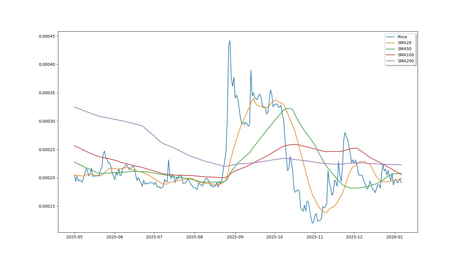 ECOMI Simple Moving Averages
