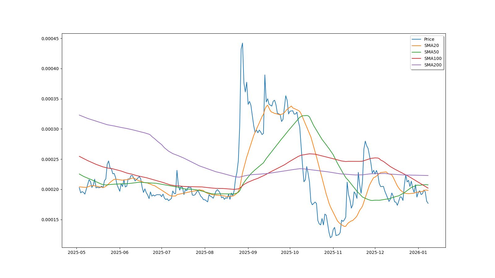 ECOMI Simple Moving Averages