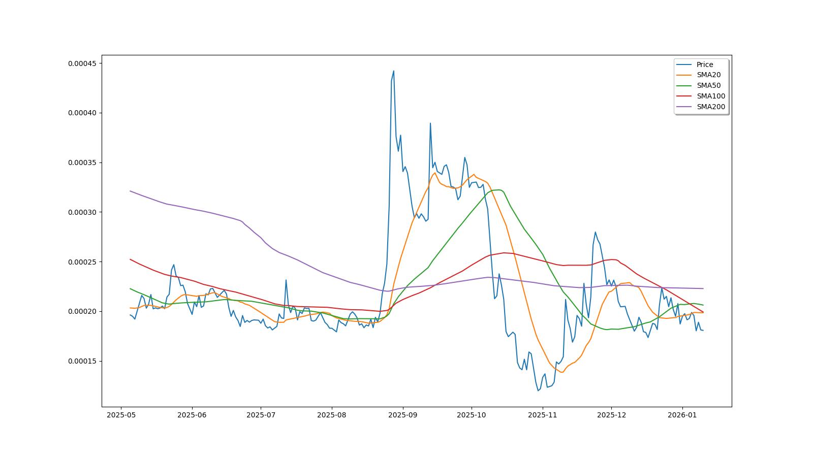 ECOMI Simple Moving Averages