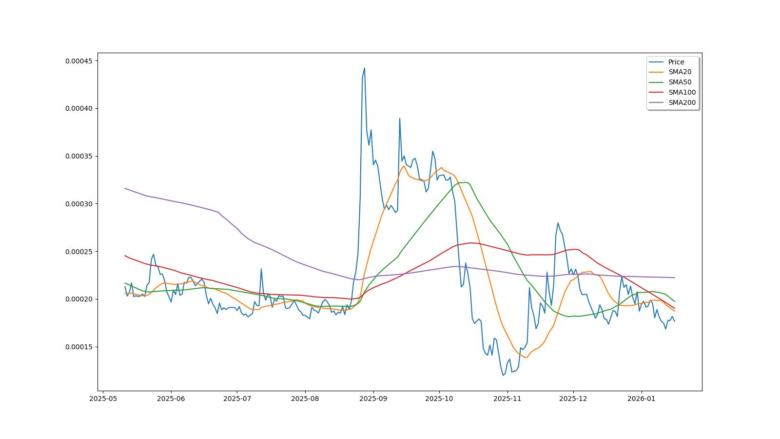 ECOMI Simple Moving Averages