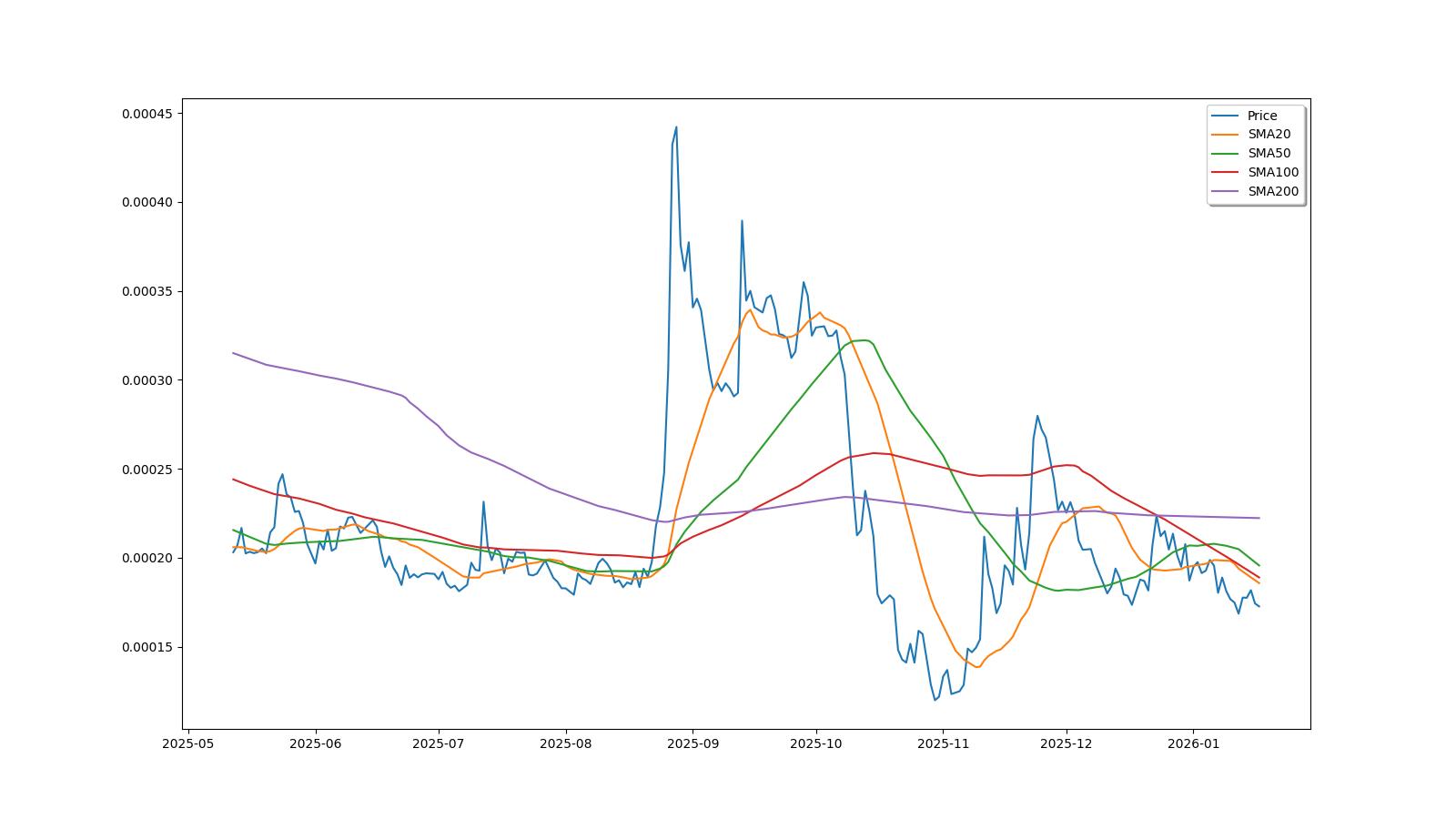 ECOMI Simple Moving Averages