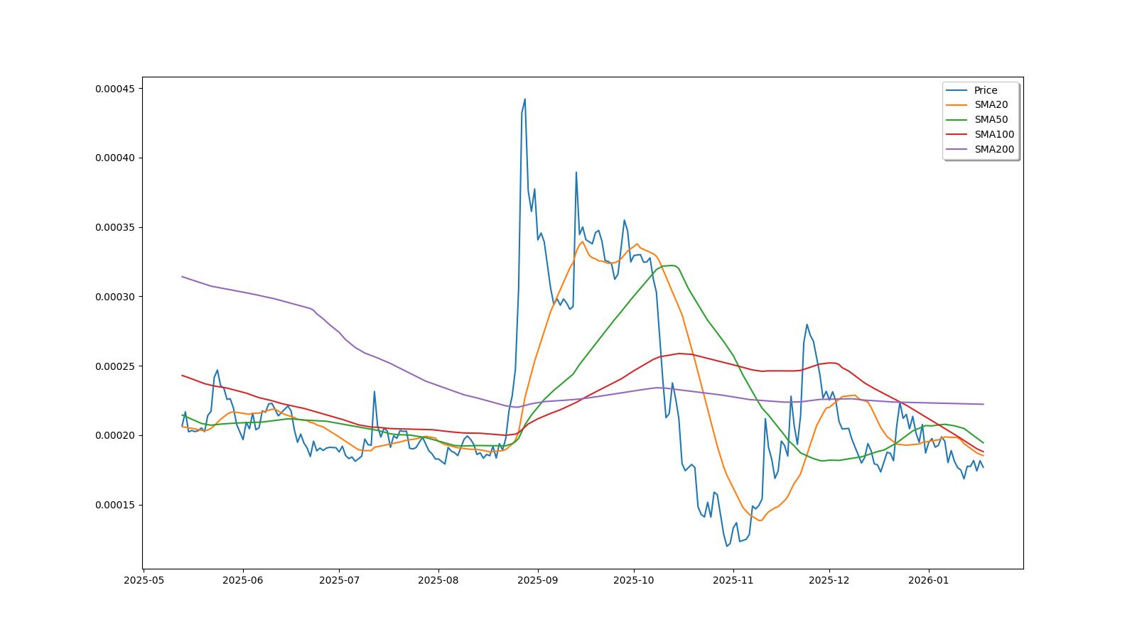 ECOMI Simple Moving Averages