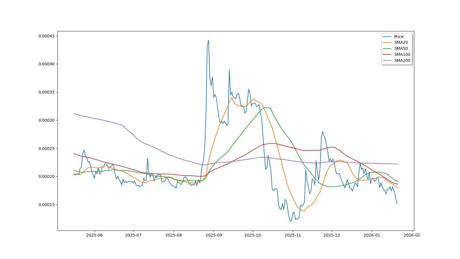 ECOMI Simple Moving Averages