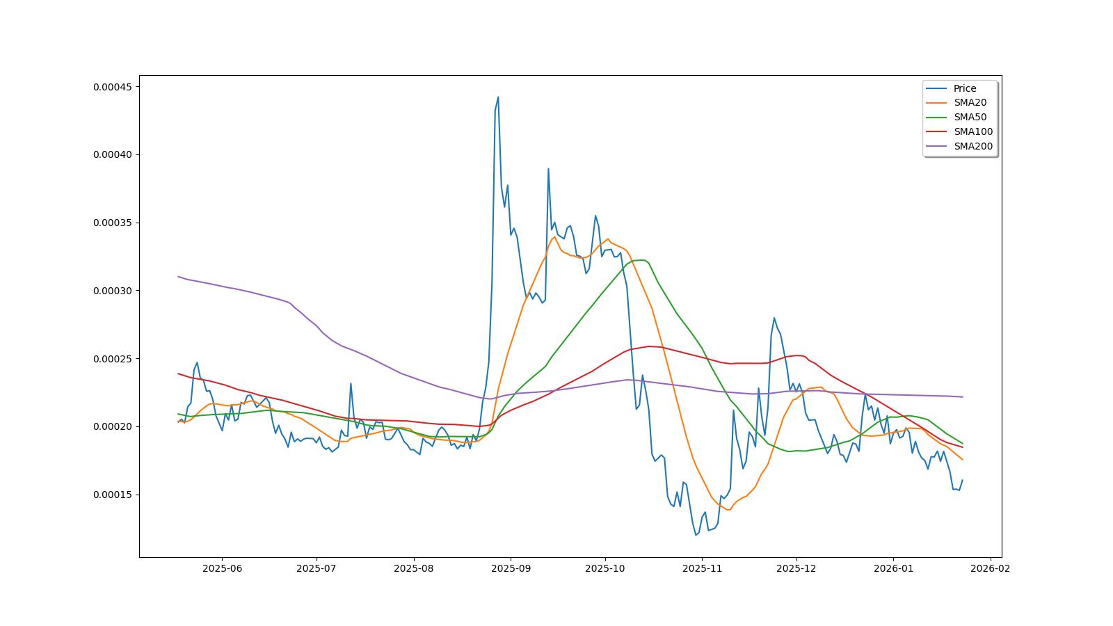 ECOMI Simple Moving Averages