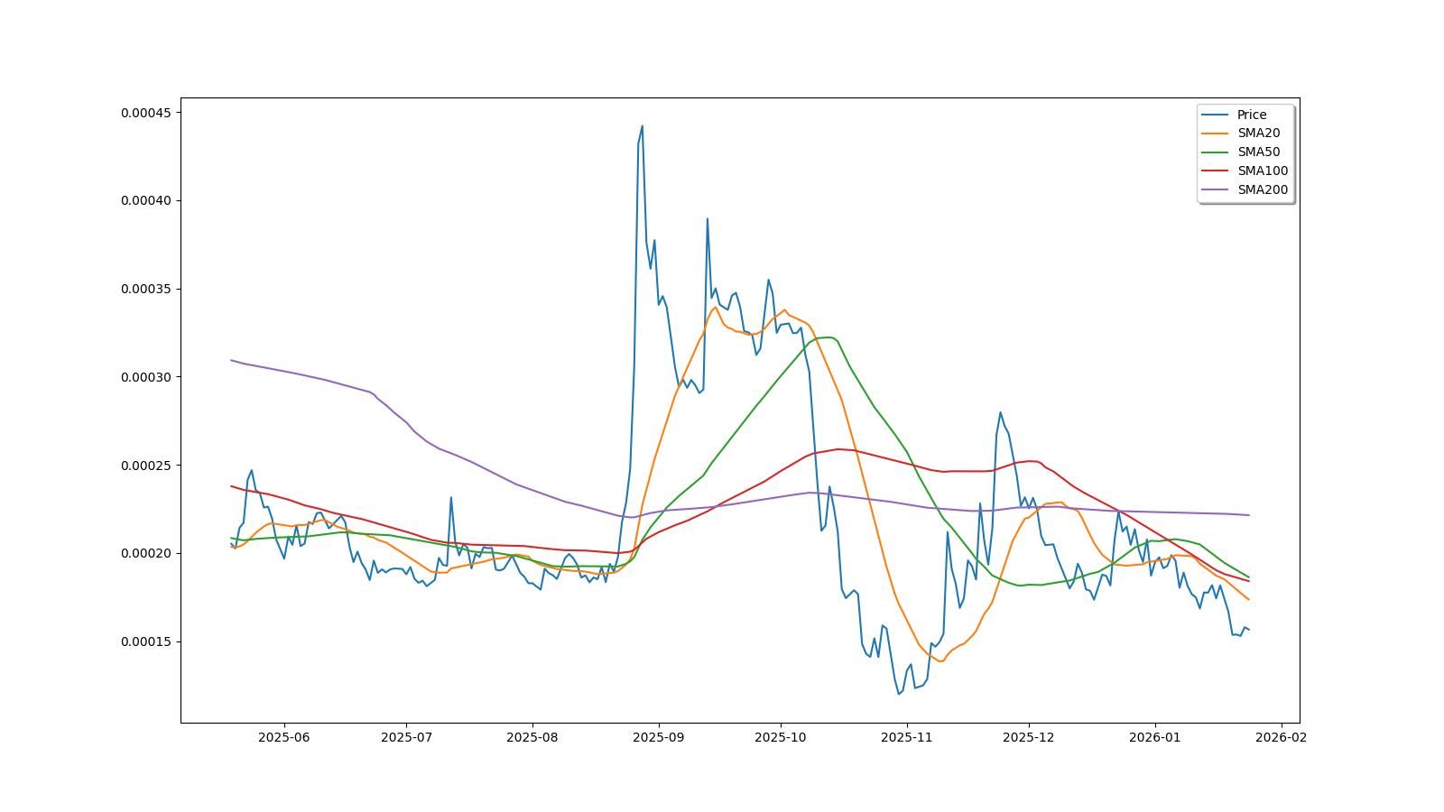 ECOMI Simple Moving Averages