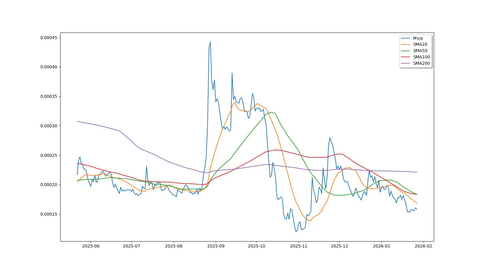 ECOMI Simple Moving Averages