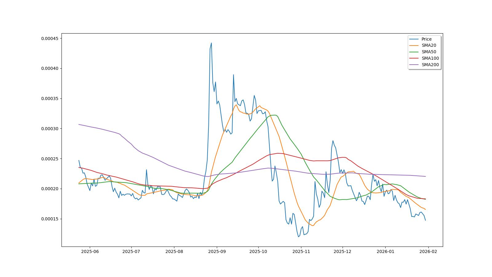 ECOMI Simple Moving Averages
