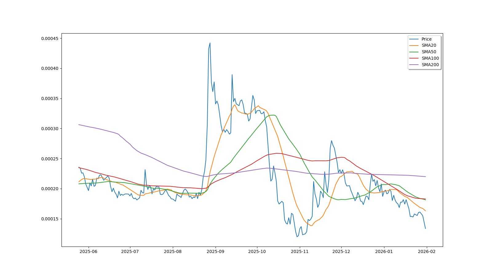 ECOMI Simple Moving Averages