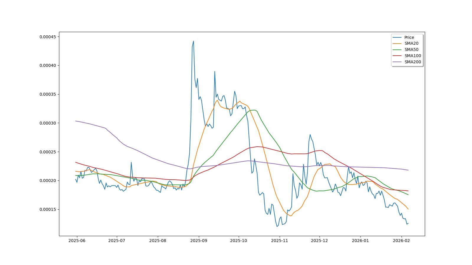 ECOMI Simple Moving Averages