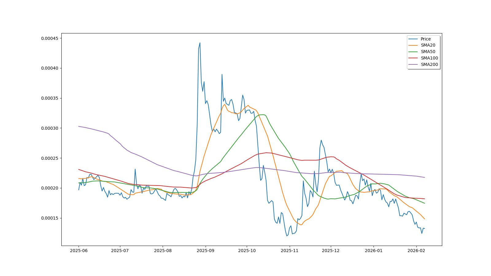 ECOMI Simple Moving Averages