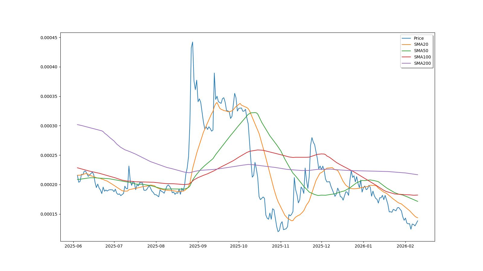 ECOMI Simple Moving Averages