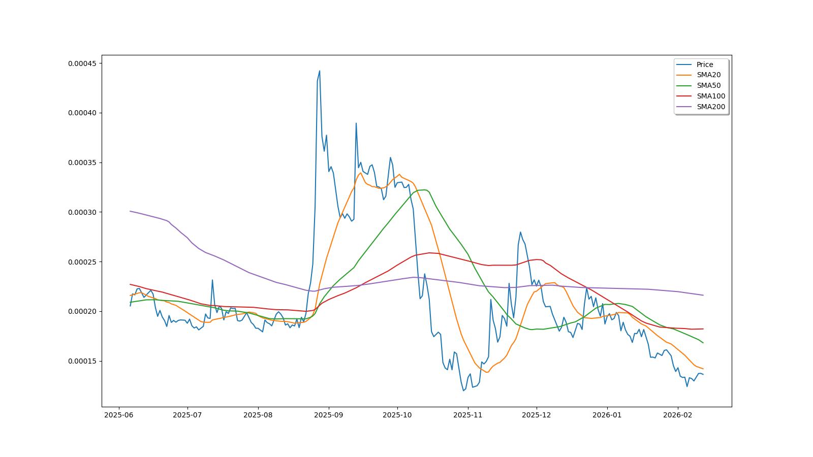 ECOMI Simple Moving Averages
