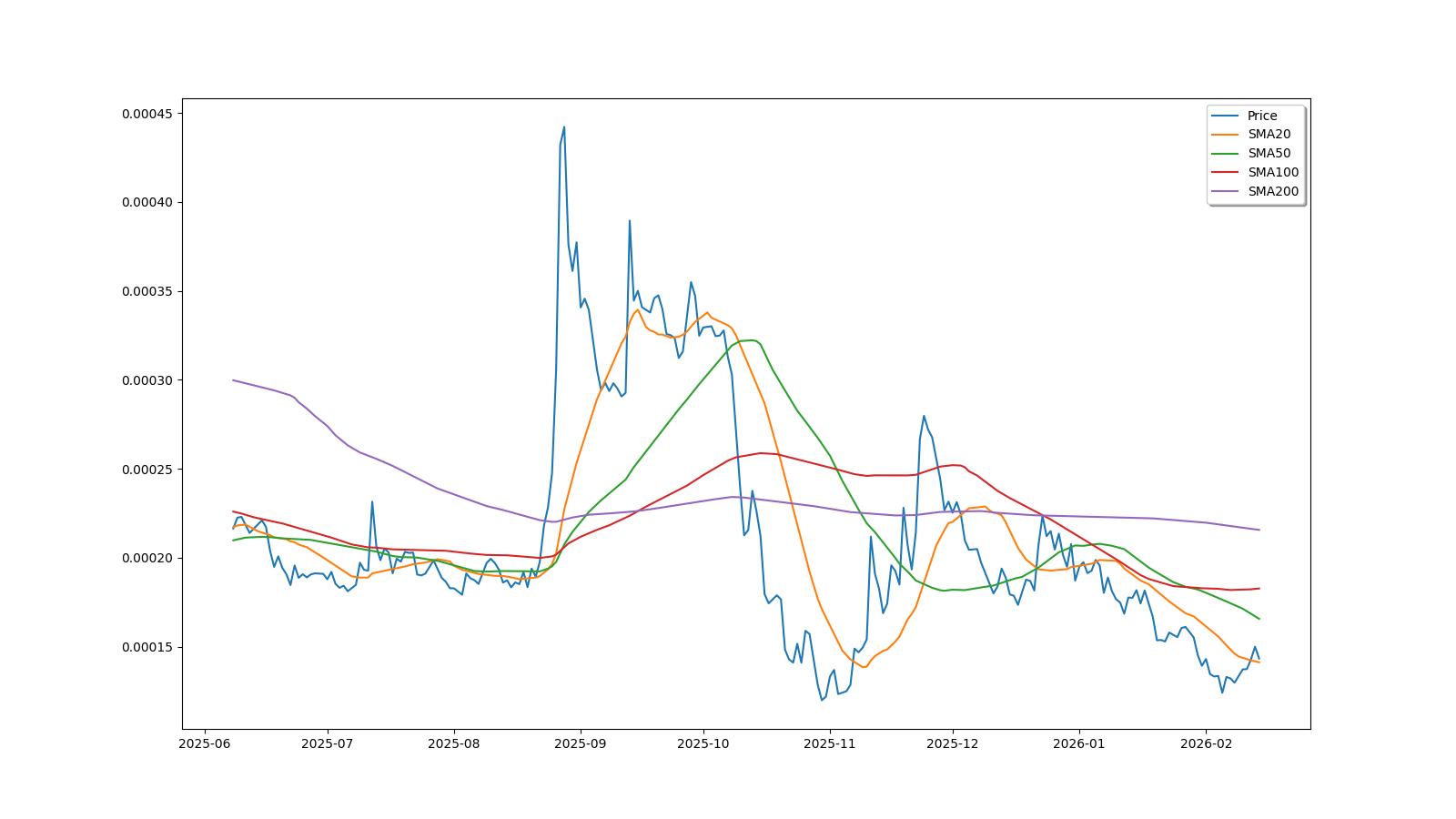 ECOMI Simple Moving Averages