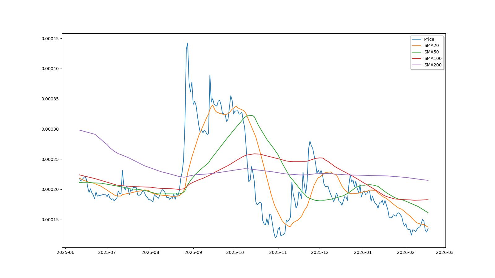 ECOMI Simple Moving Averages