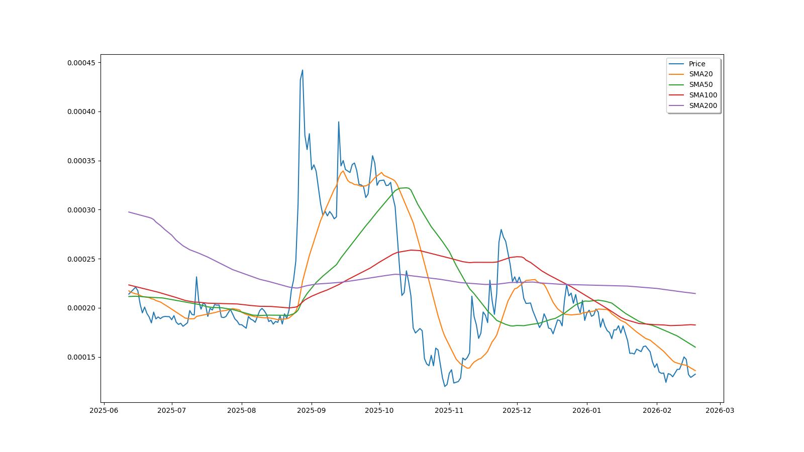 ECOMI Simple Moving Averages