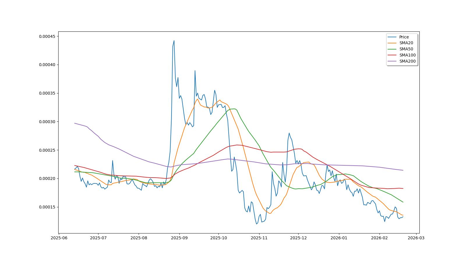 ECOMI Simple Moving Averages