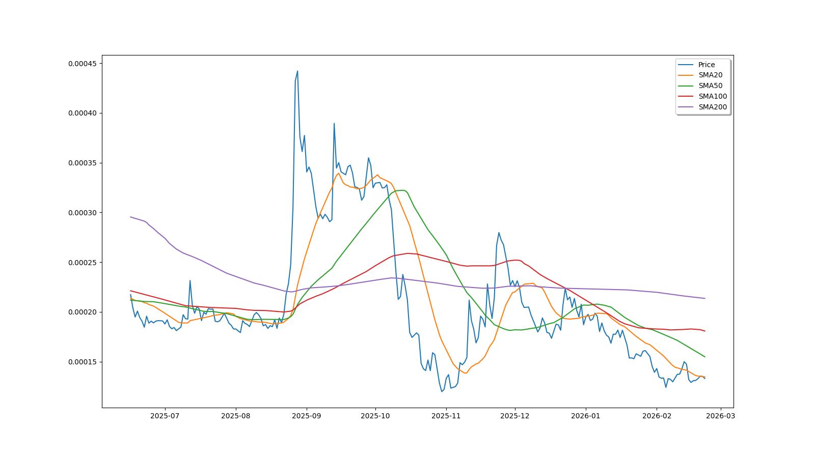 ECOMI Simple Moving Averages