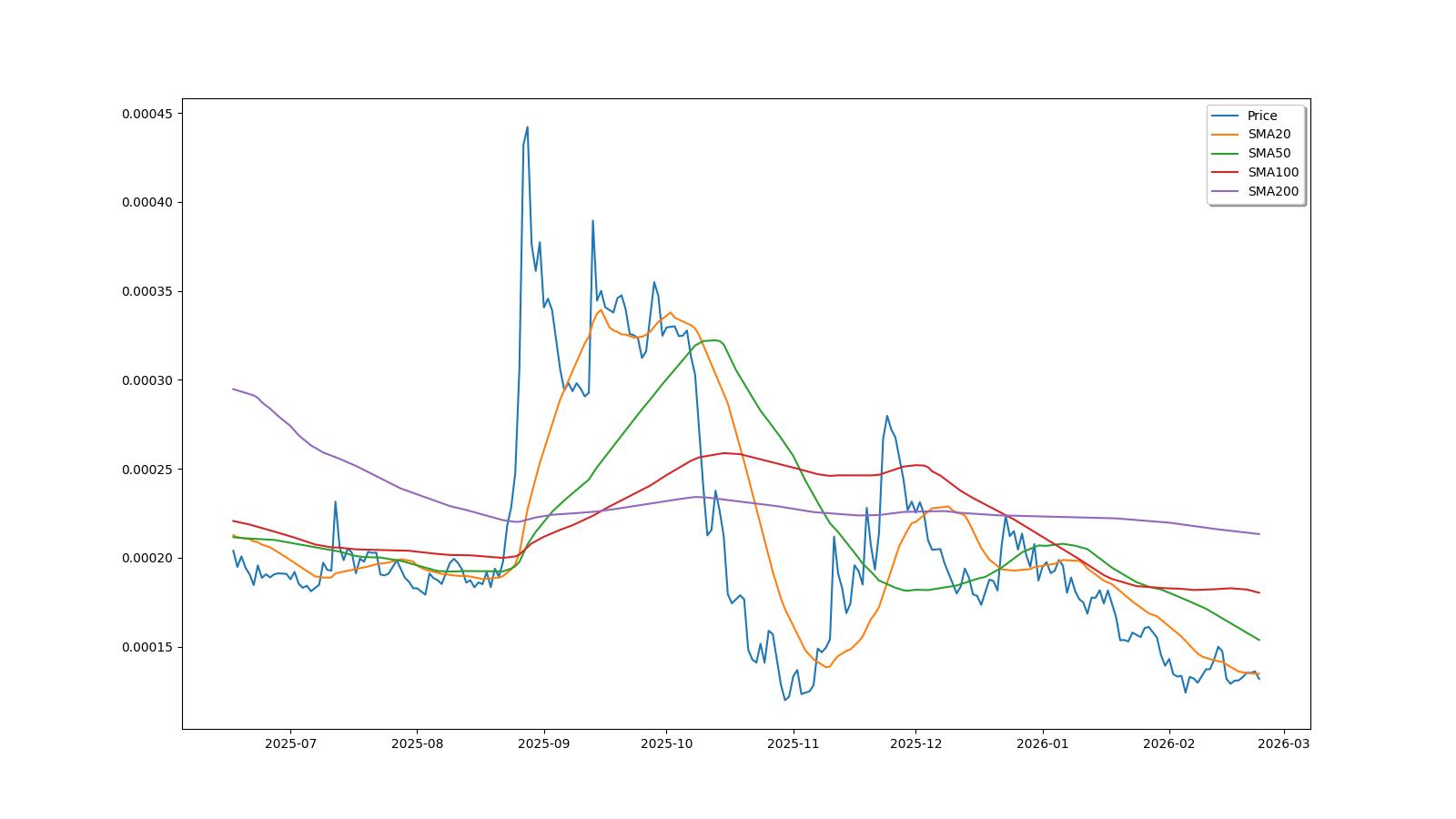 ECOMI Simple Moving Averages