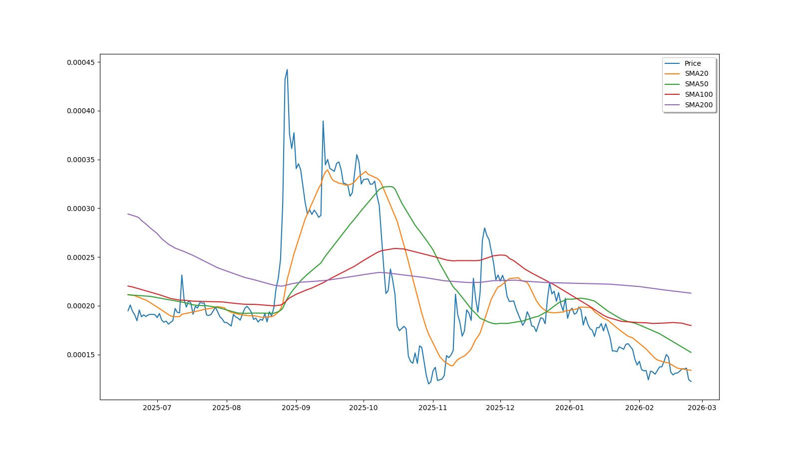 ECOMI Simple Moving Averages