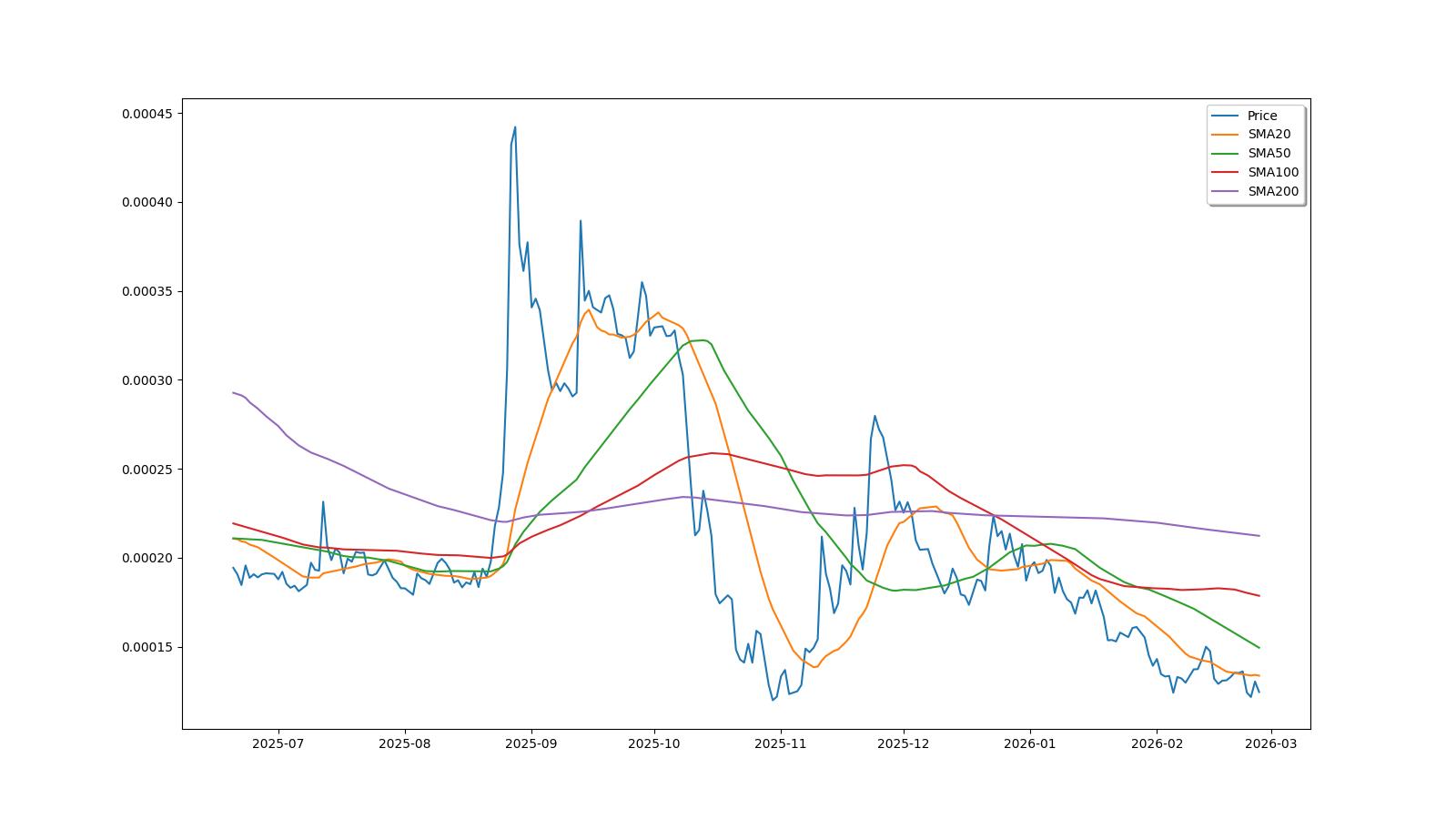 ECOMI Simple Moving Averages