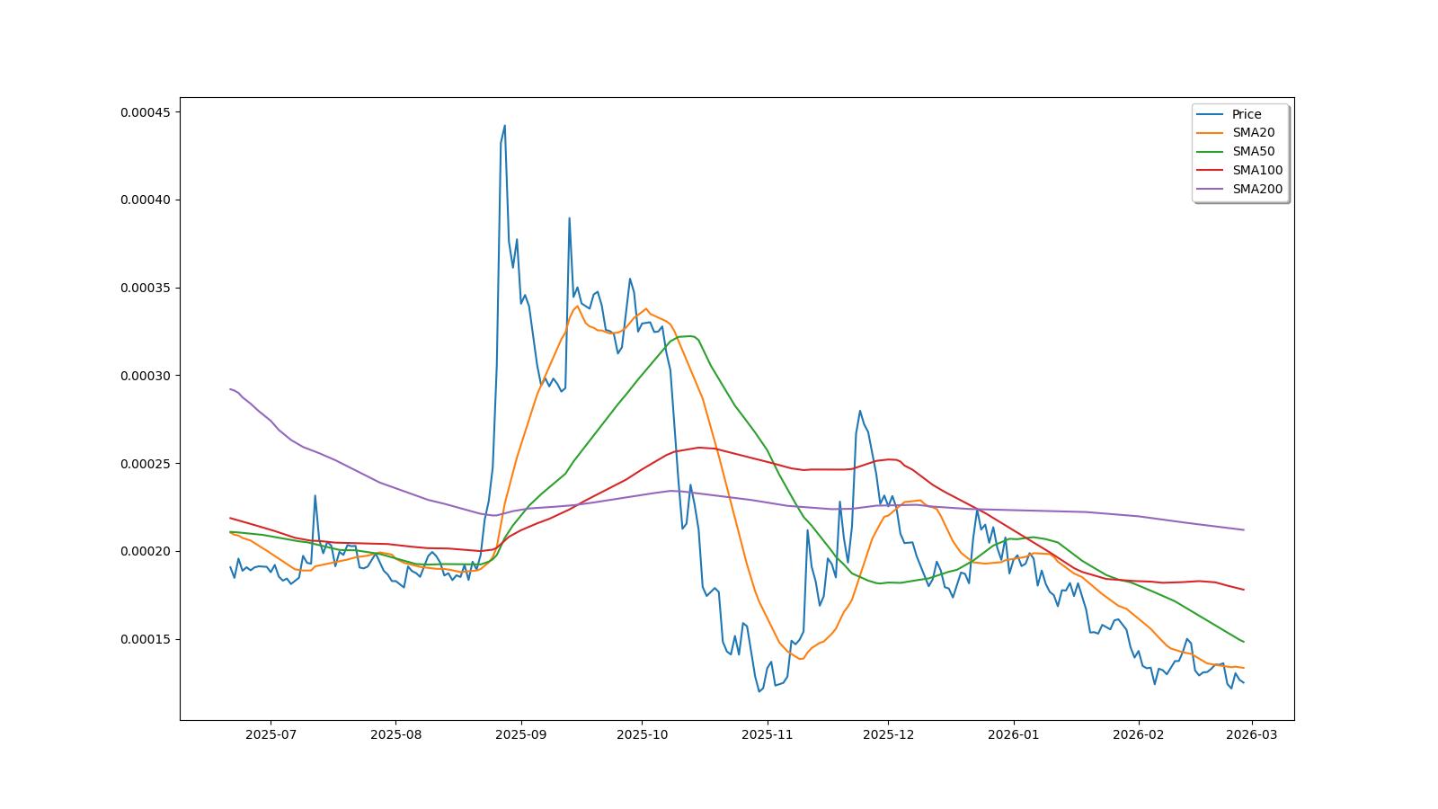 ECOMI Simple Moving Averages