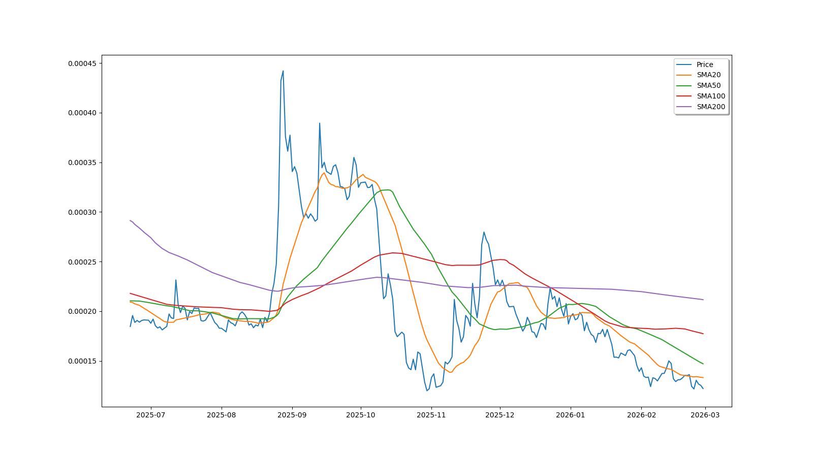 ECOMI Simple Moving Averages