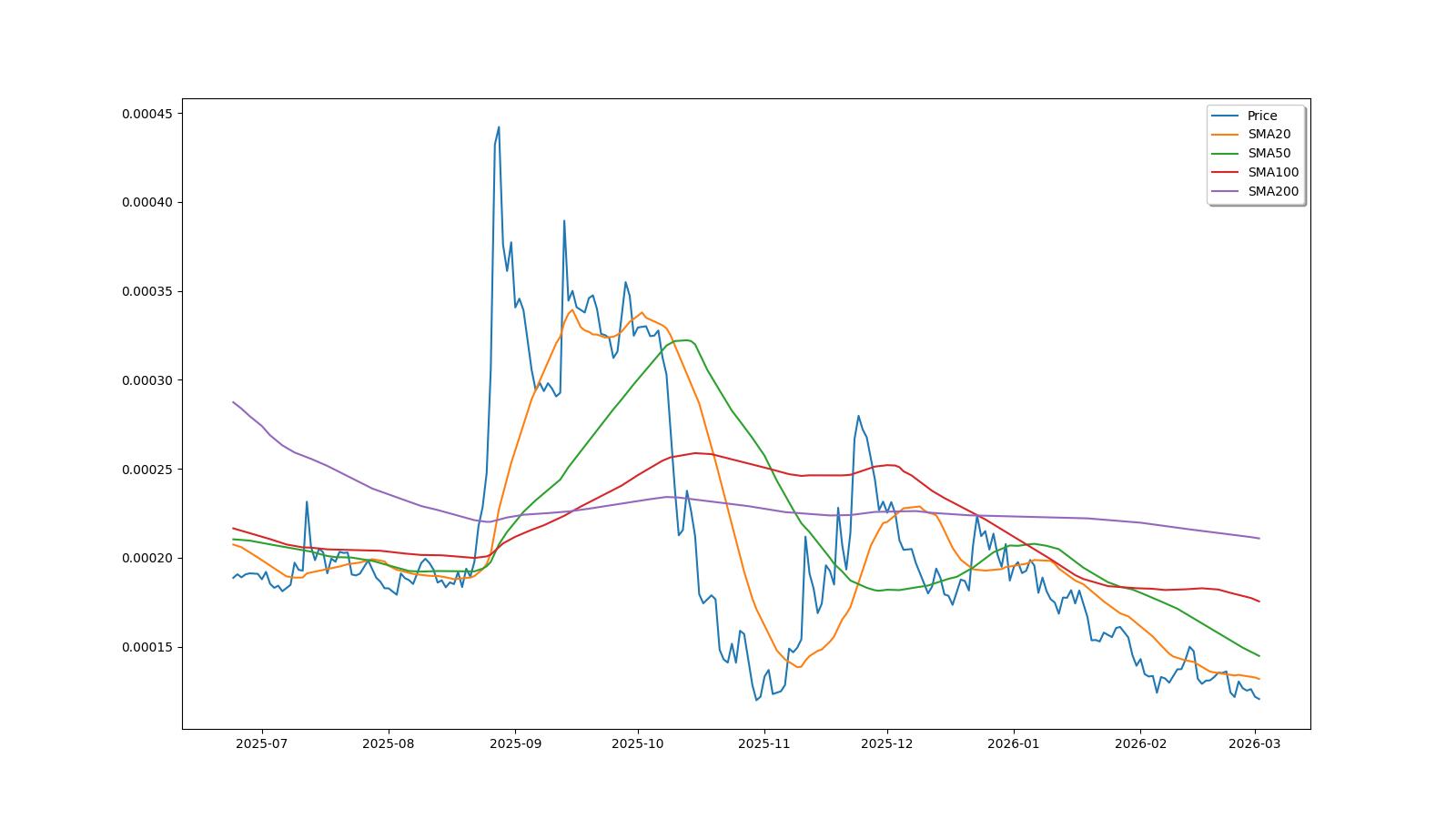 ECOMI Simple Moving Averages