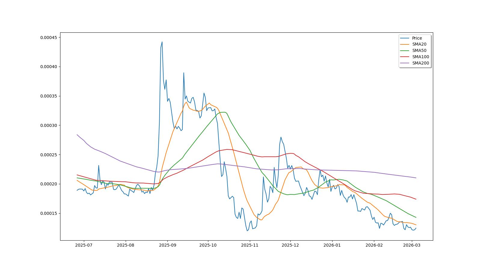 ECOMI Simple Moving Averages