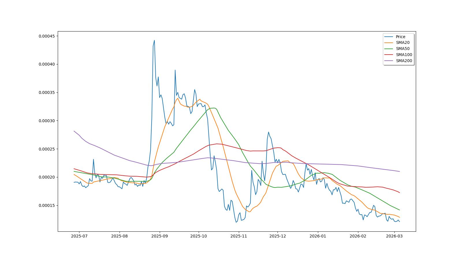 ECOMI Simple Moving Averages