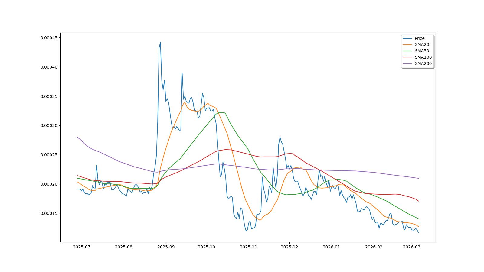 ECOMI Simple Moving Averages