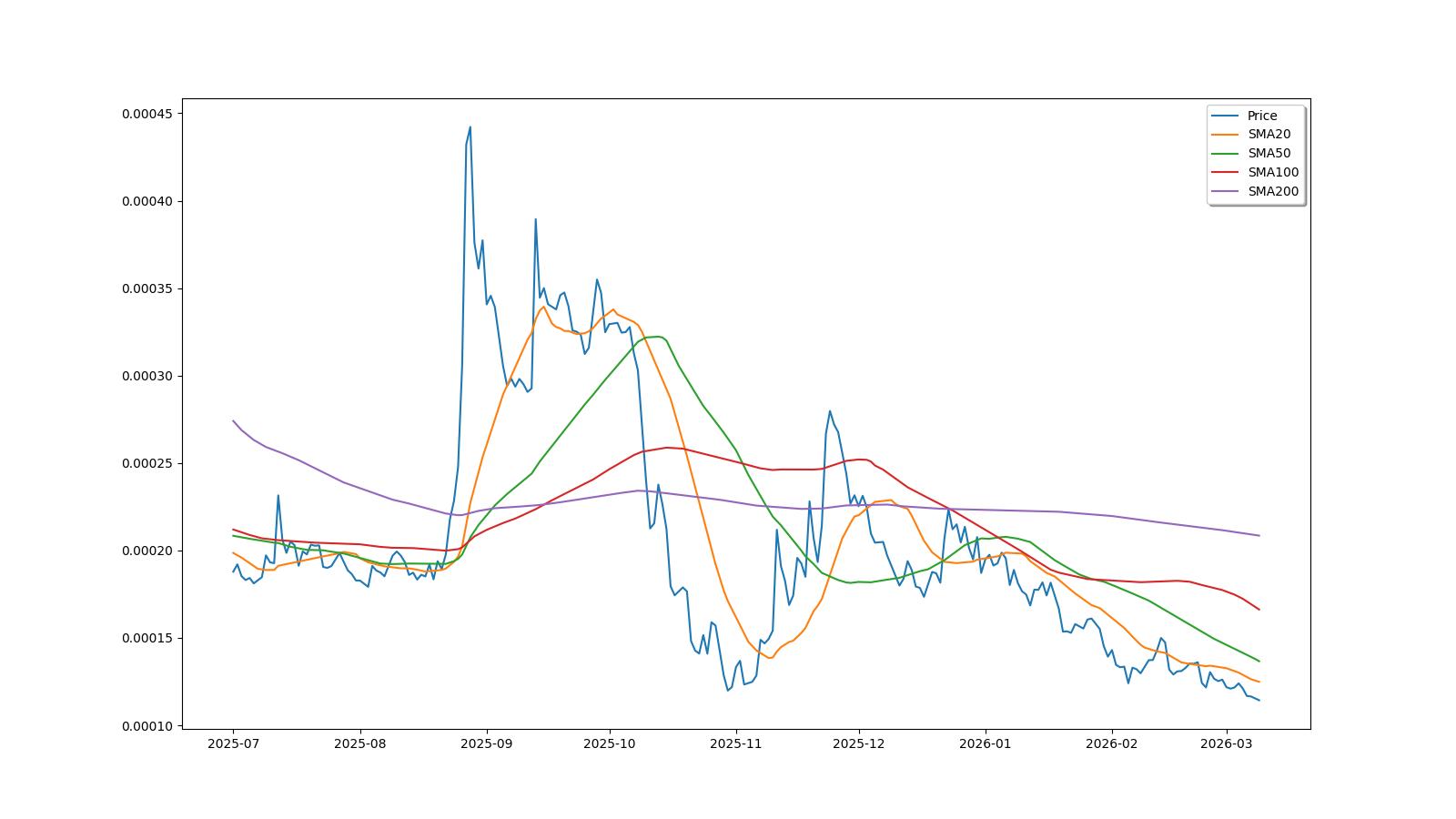 ECOMI Simple Moving Averages