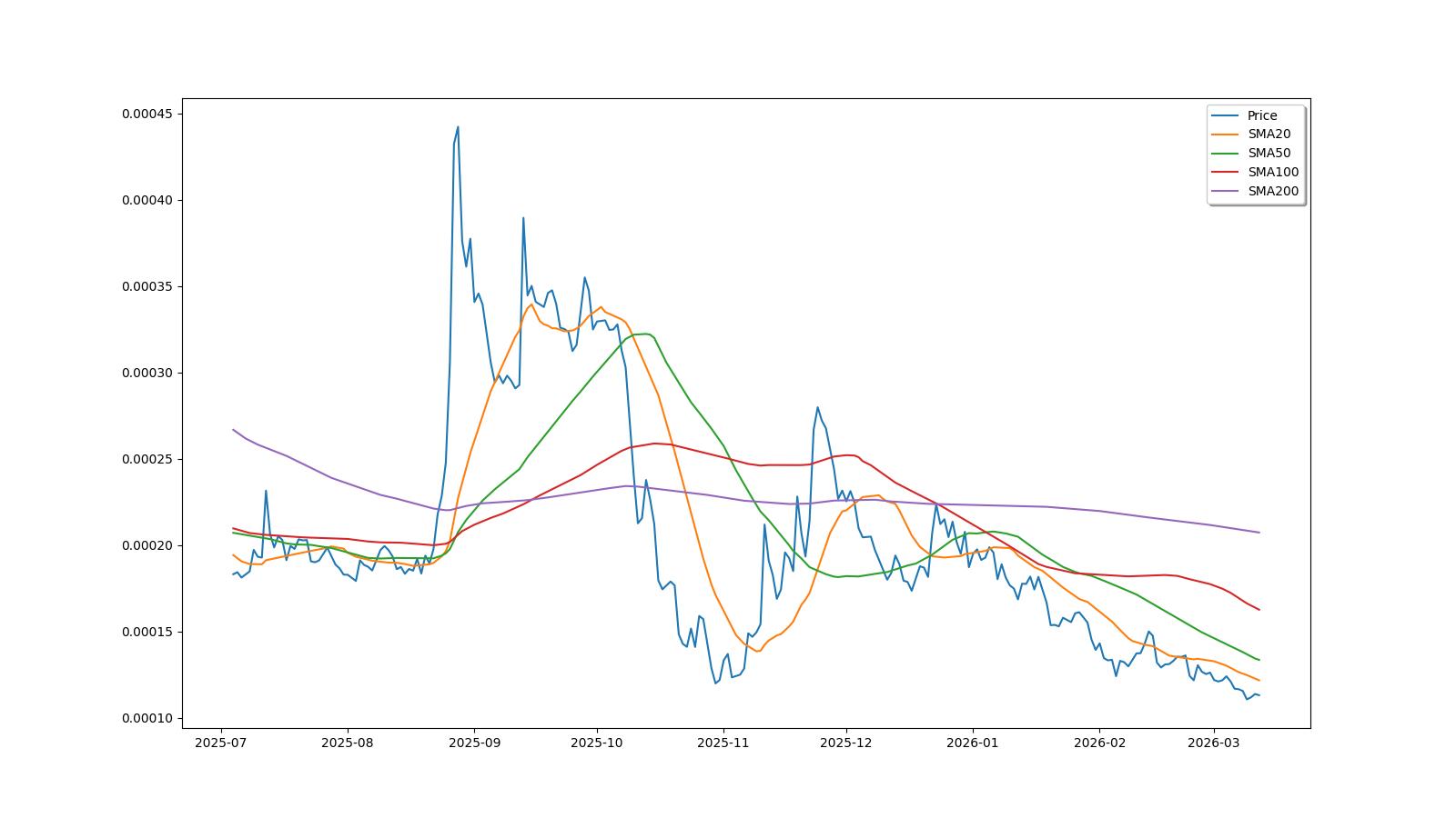 ECOMI Simple Moving Averages