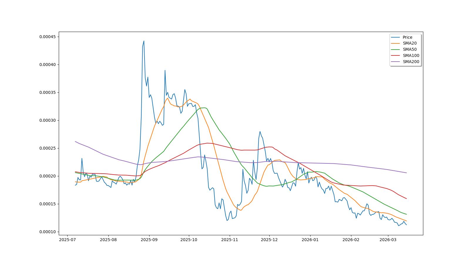 ECOMI Simple Moving Averages