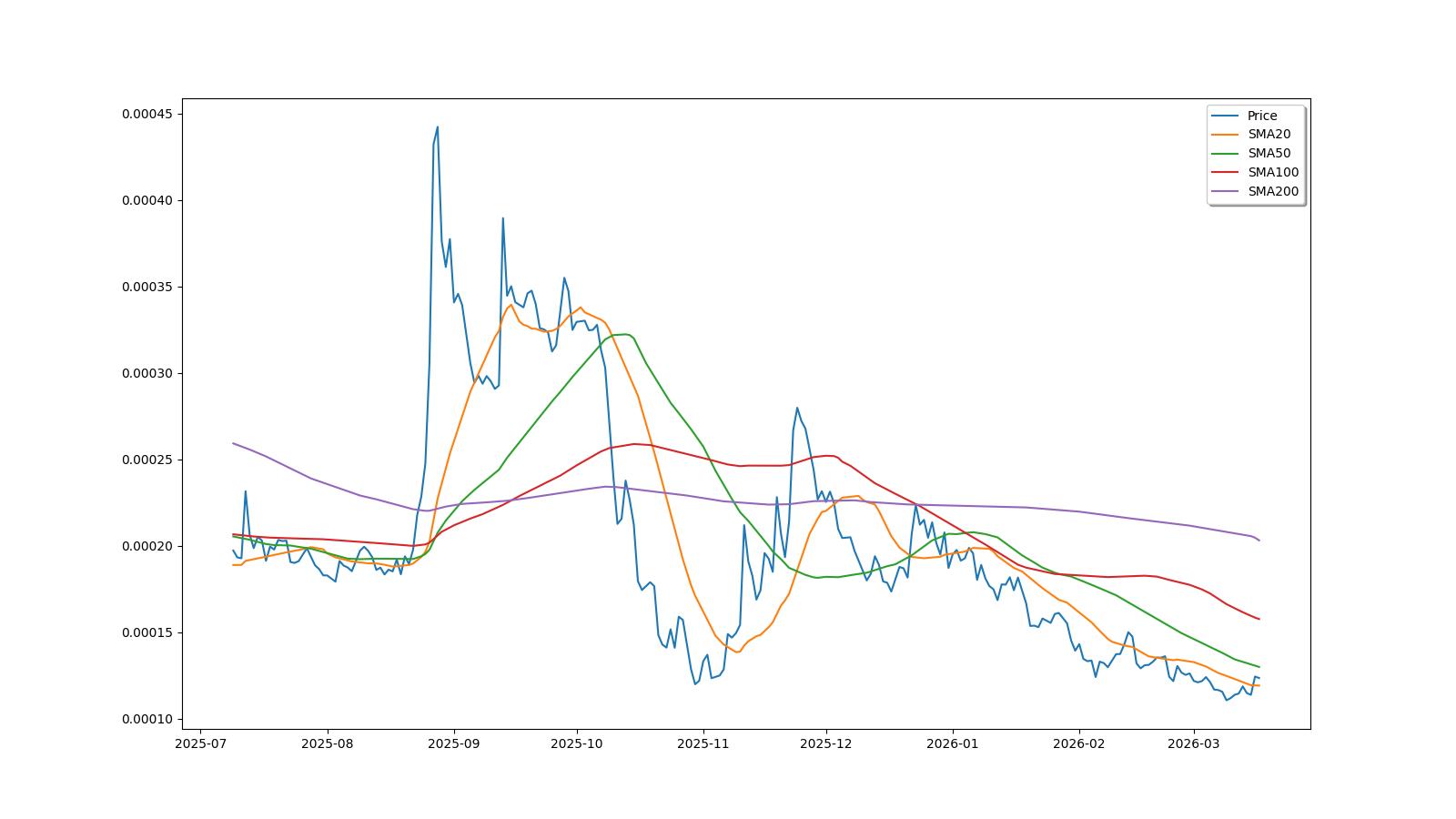 ECOMI Simple Moving Averages