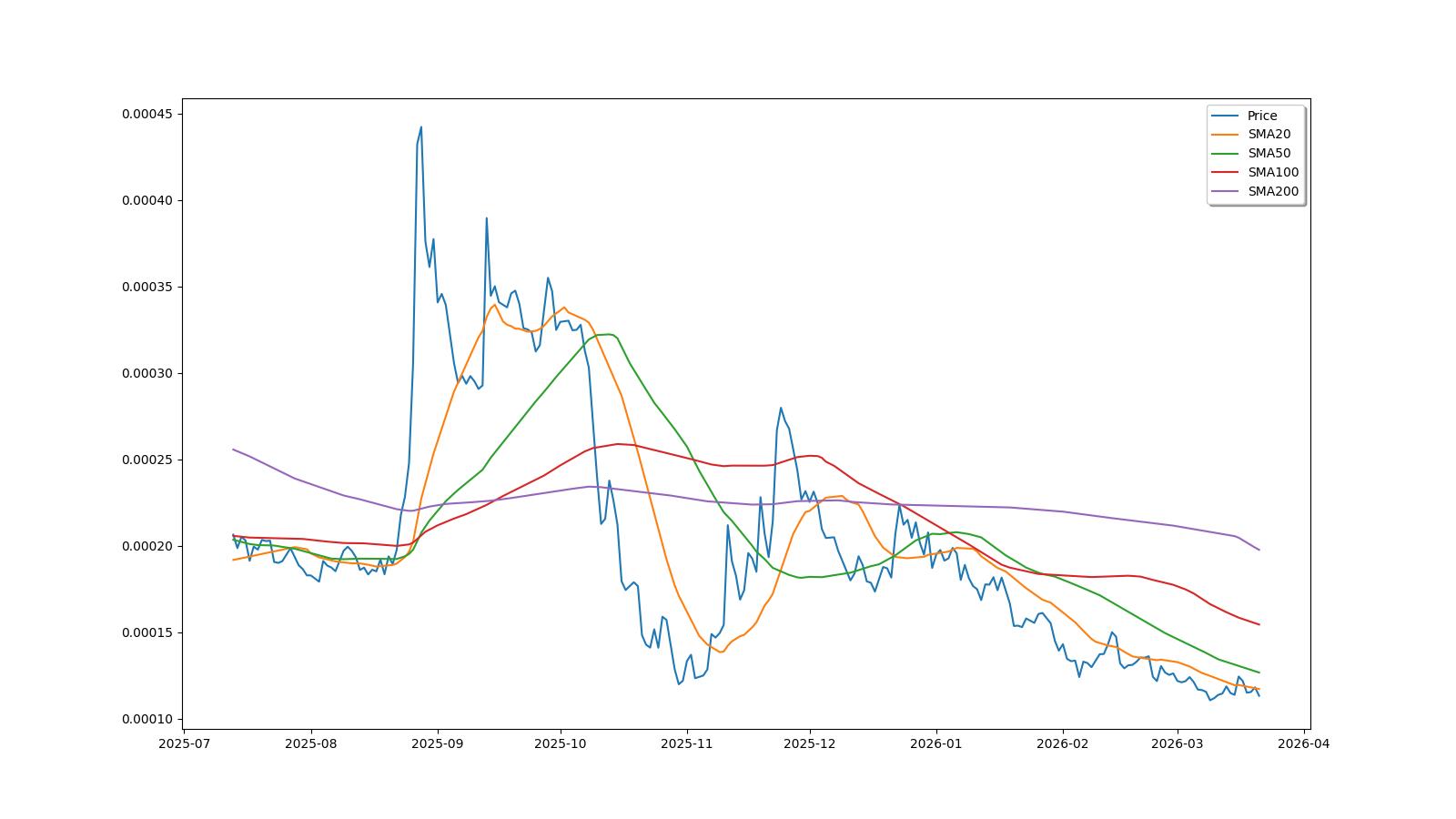 ECOMI Simple Moving Averages