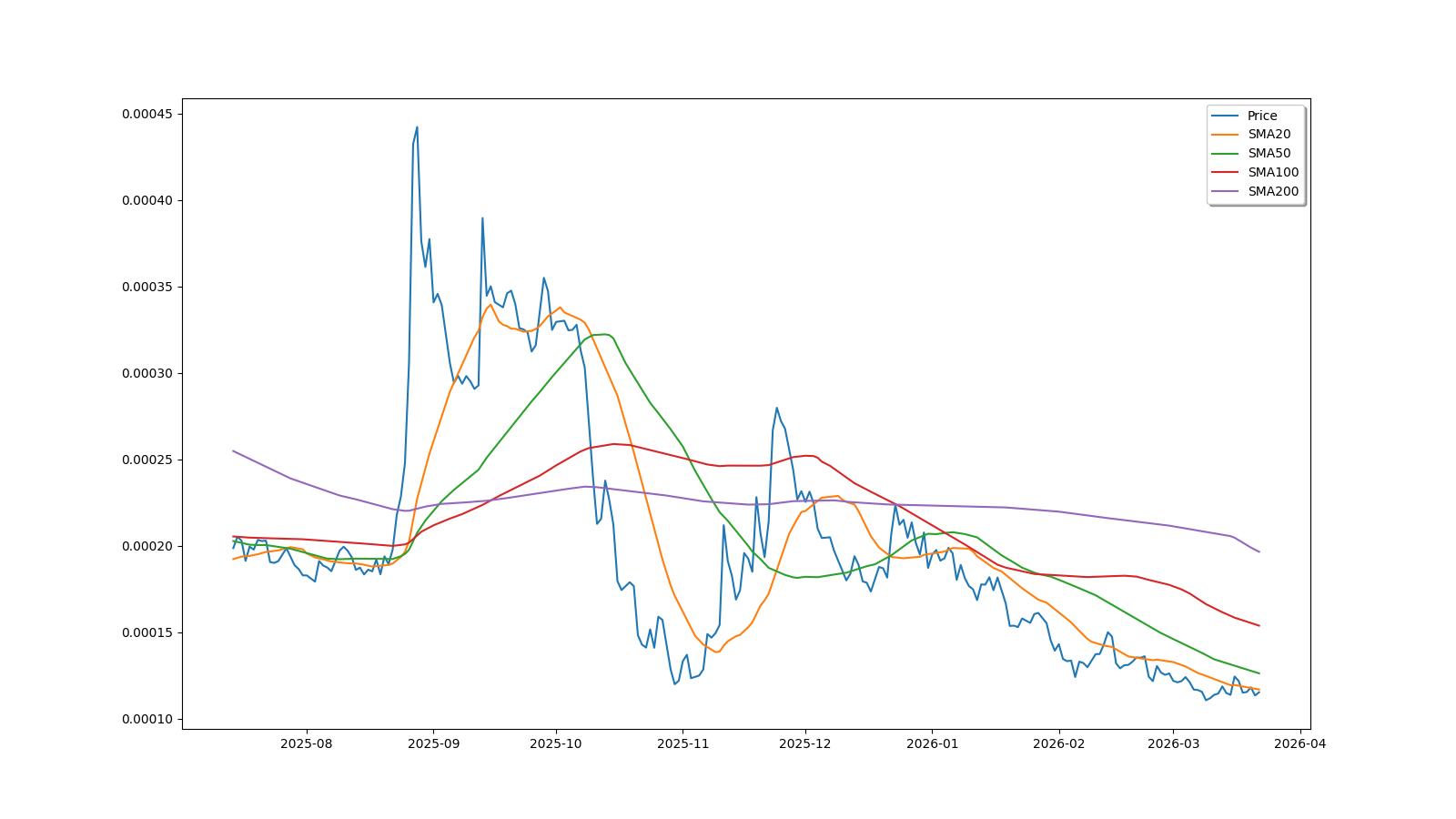 ECOMI Simple Moving Averages