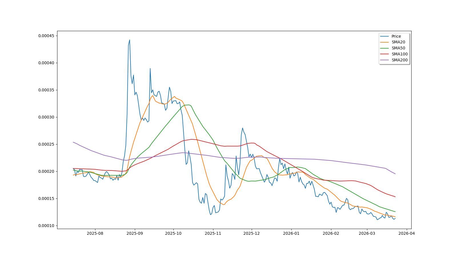 ECOMI Simple Moving Averages