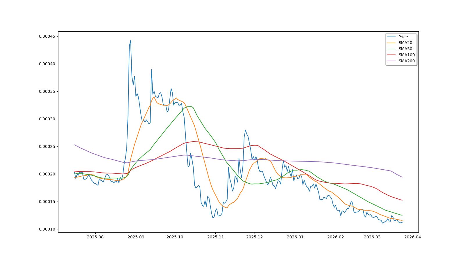 ECOMI Simple Moving Averages