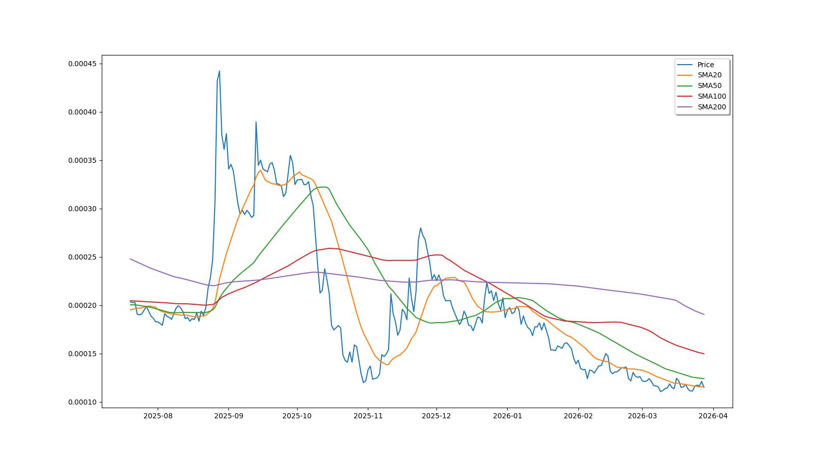 ECOMI Simple Moving Averages