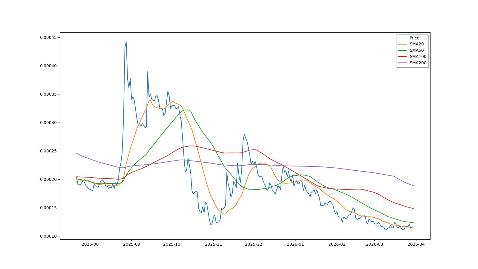 ECOMI Simple Moving Averages