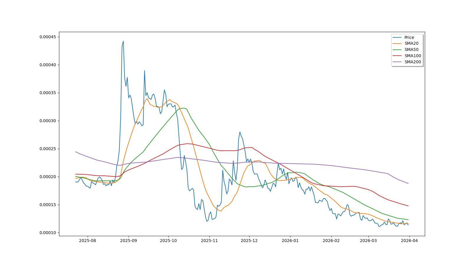 ECOMI Simple Moving Averages