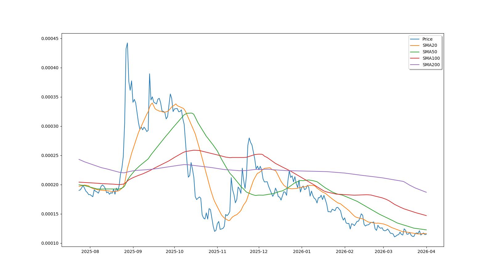 ECOMI Simple Moving Averages