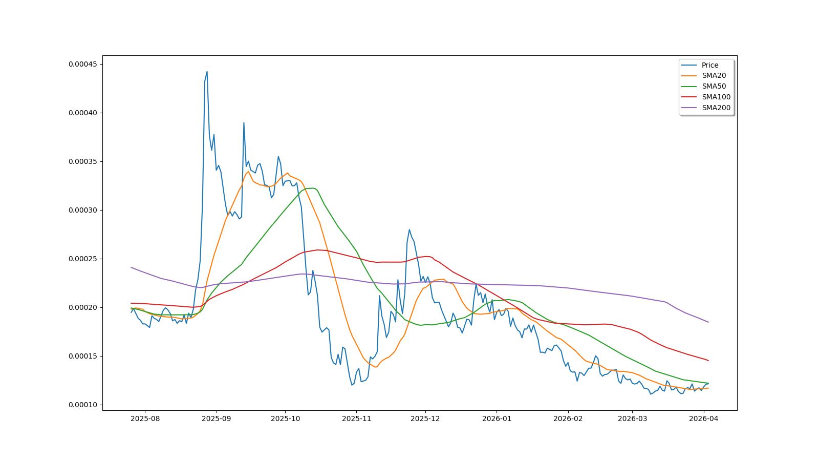ECOMI Simple Moving Averages