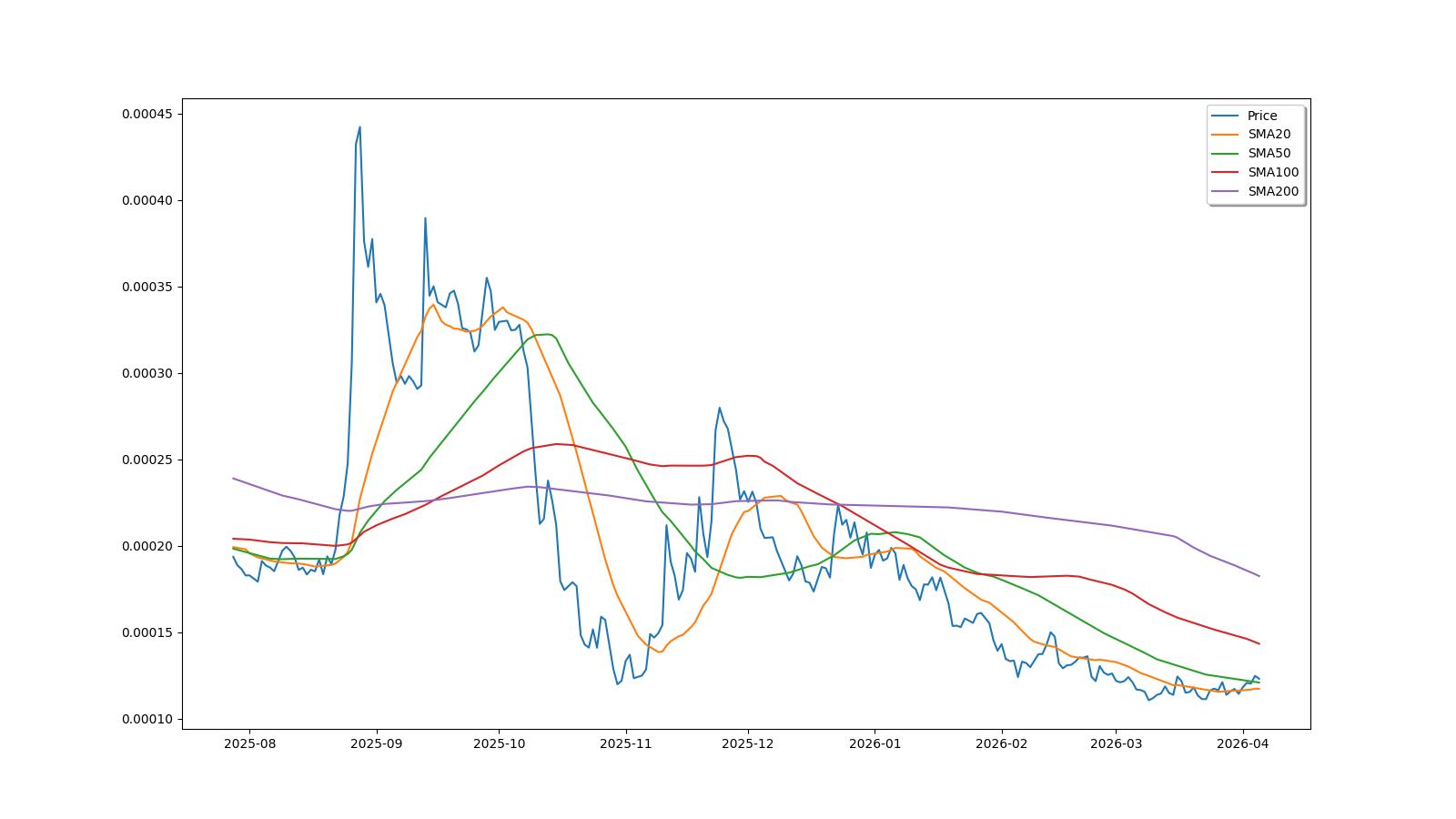 ECOMI Simple Moving Averages
