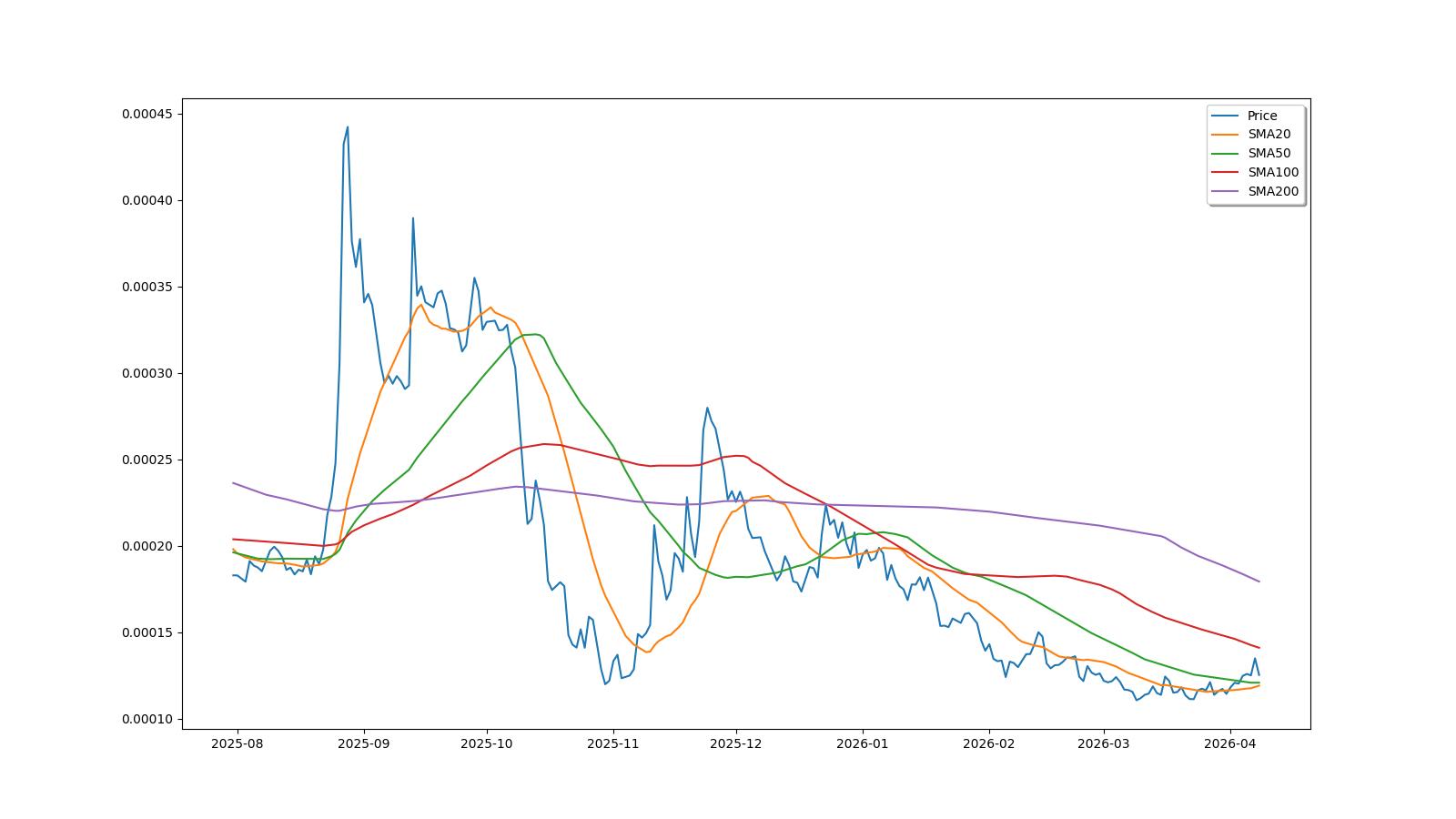 ECOMI Simple Moving Averages
