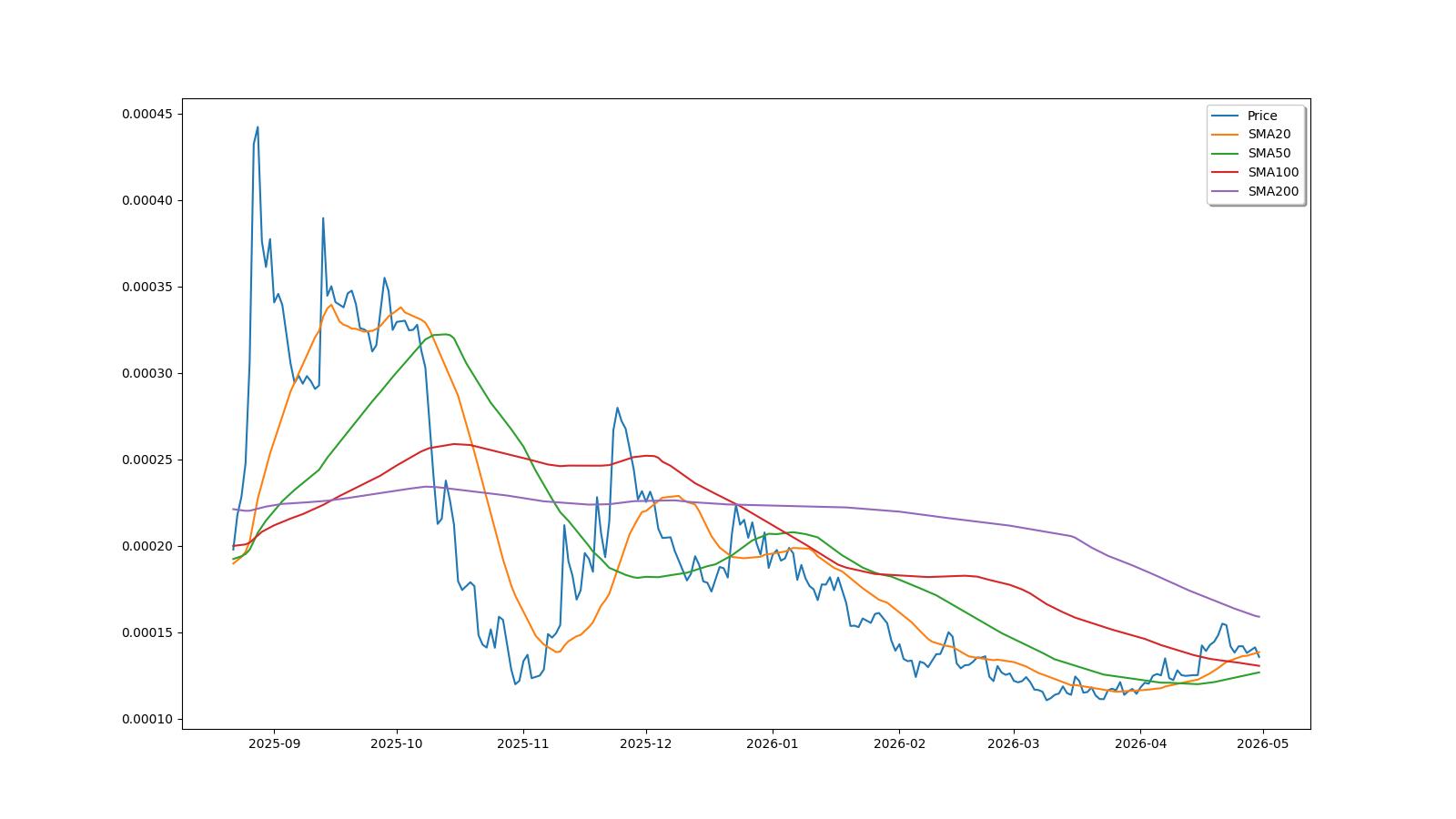 ECOMI Simple Moving Averages