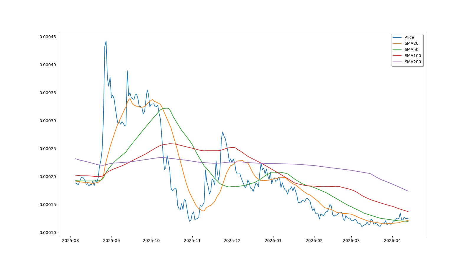 ECOMI Simple Moving Averages