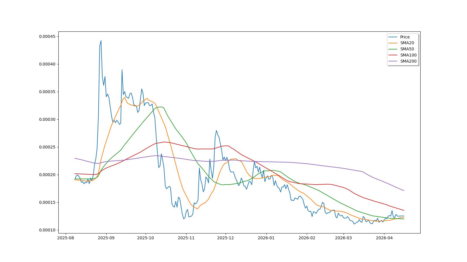 ECOMI Simple Moving Averages